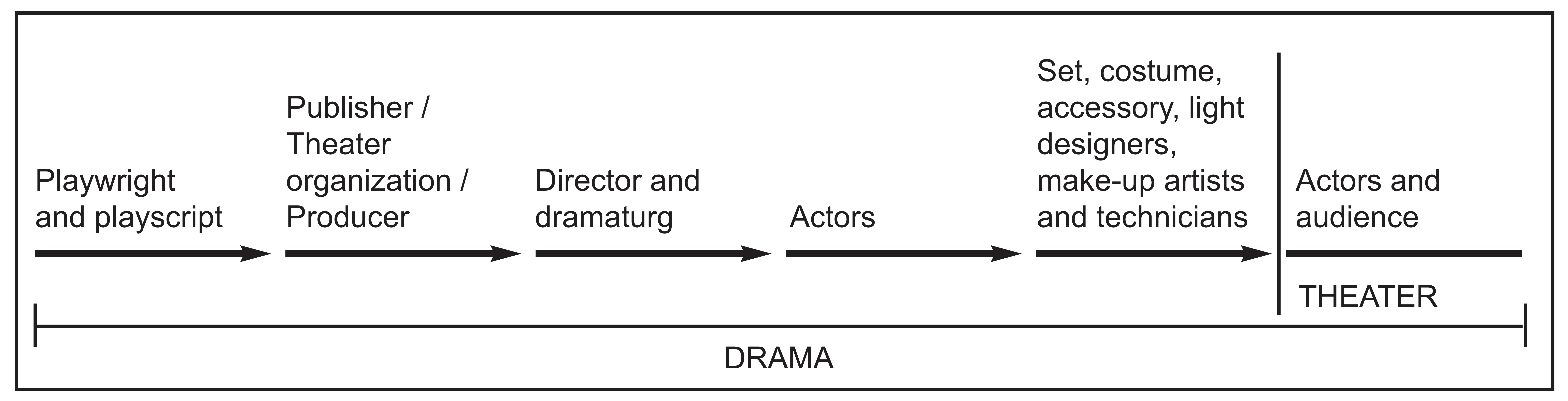 difference between drama and theater – NOTES ON THE PERFORMING ARTS