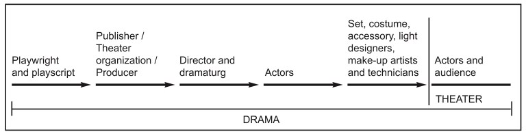 12. On Drama and Theater – NOTES ON THE PERFORMING ARTS